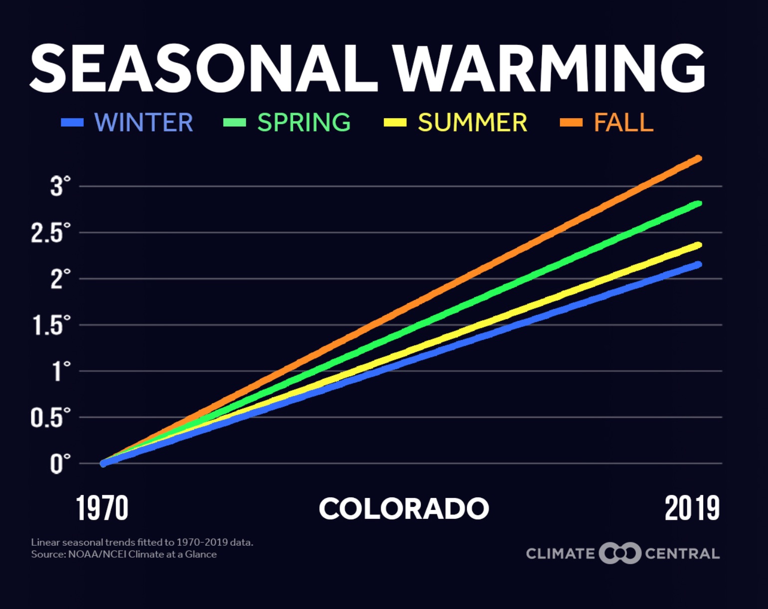 Colorado icebox notably warmer - Big Pivots