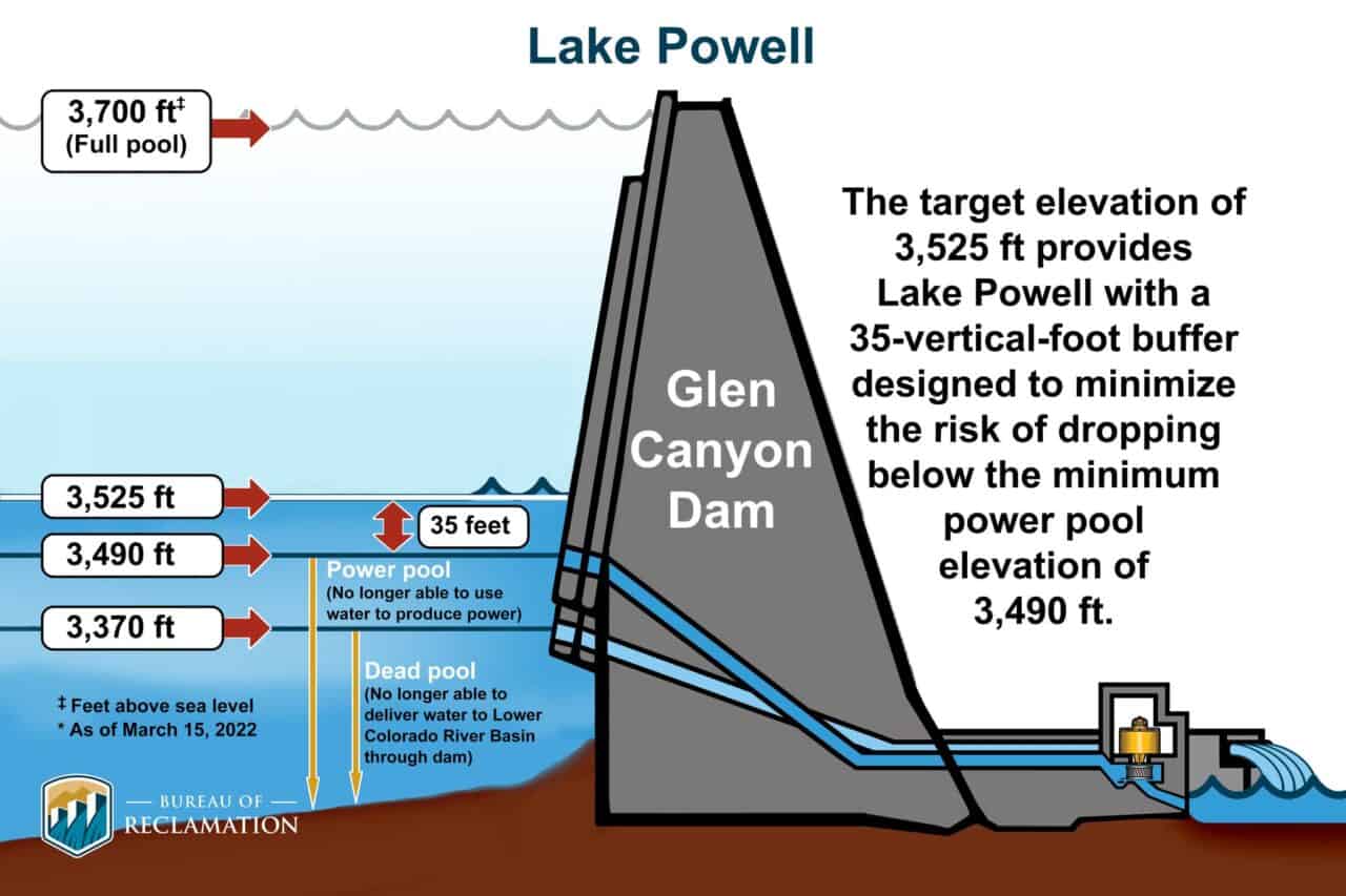 A disturbing milestone for Lake Powell - Big Pivots